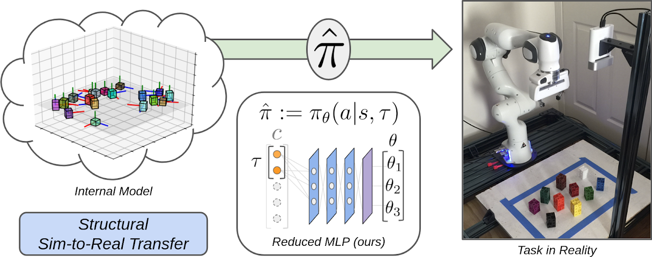 Causal Reasoning in Simulation for Structure and Transfer Learning of Robot Manipulation ...